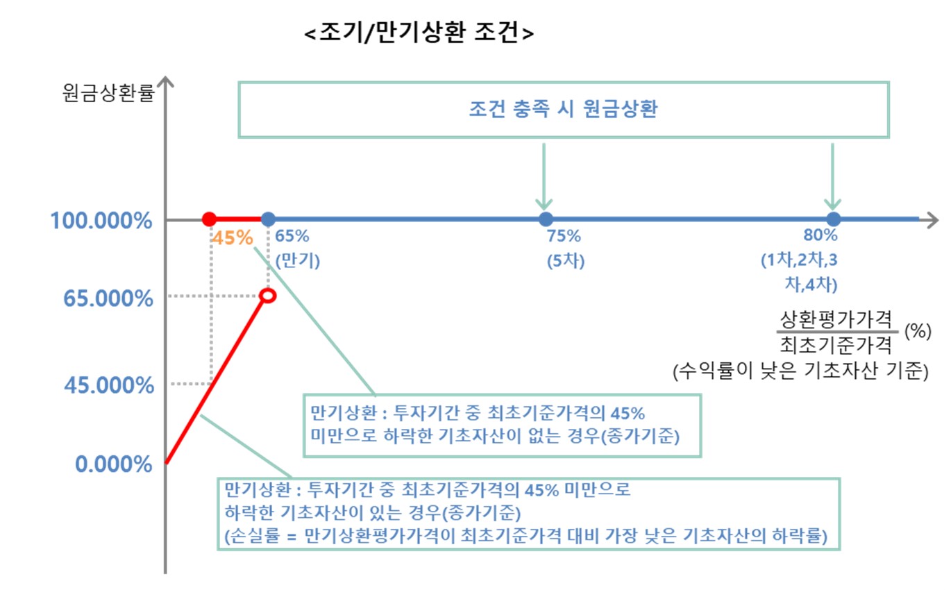 이미지: NH Now(ELS) 제24회 (예상 손익구조 그래프)
